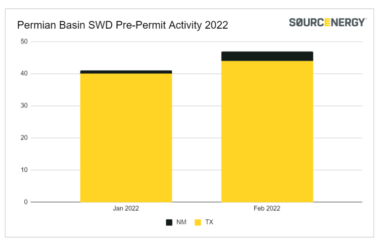 Plans for new SWDs in the Permian up nearly 15% in February 2022 ...